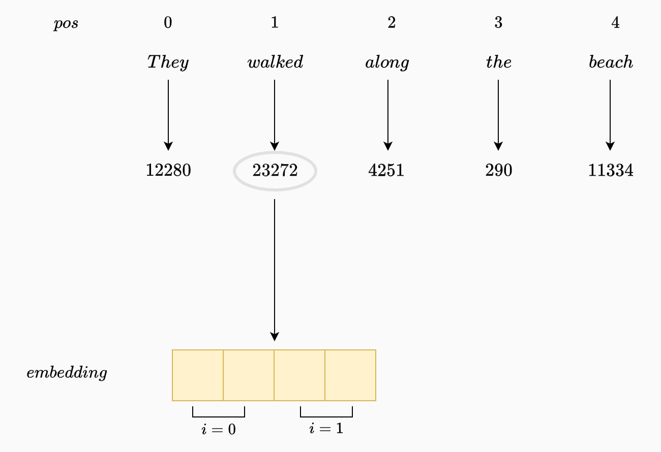 Sinusoidal Positional Encoding in the Transformer